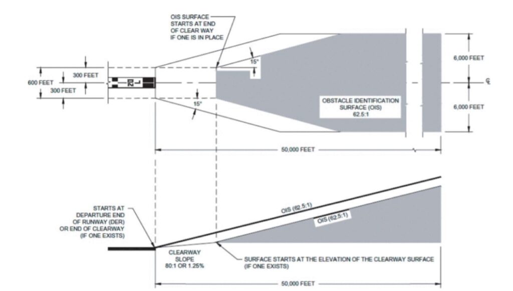 Understanding Obstruction Evaluation: Ensuring Safe Airspace and ...